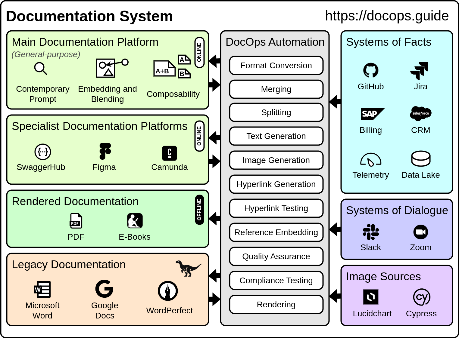 Documentation System Documentation System